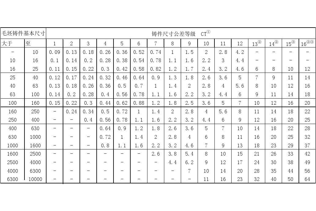 Die casting tolerance | Professional Manufacturer in China